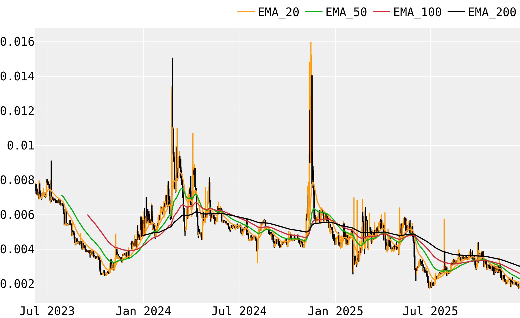 Peanut NUX Экспоненциальные скользящие средние