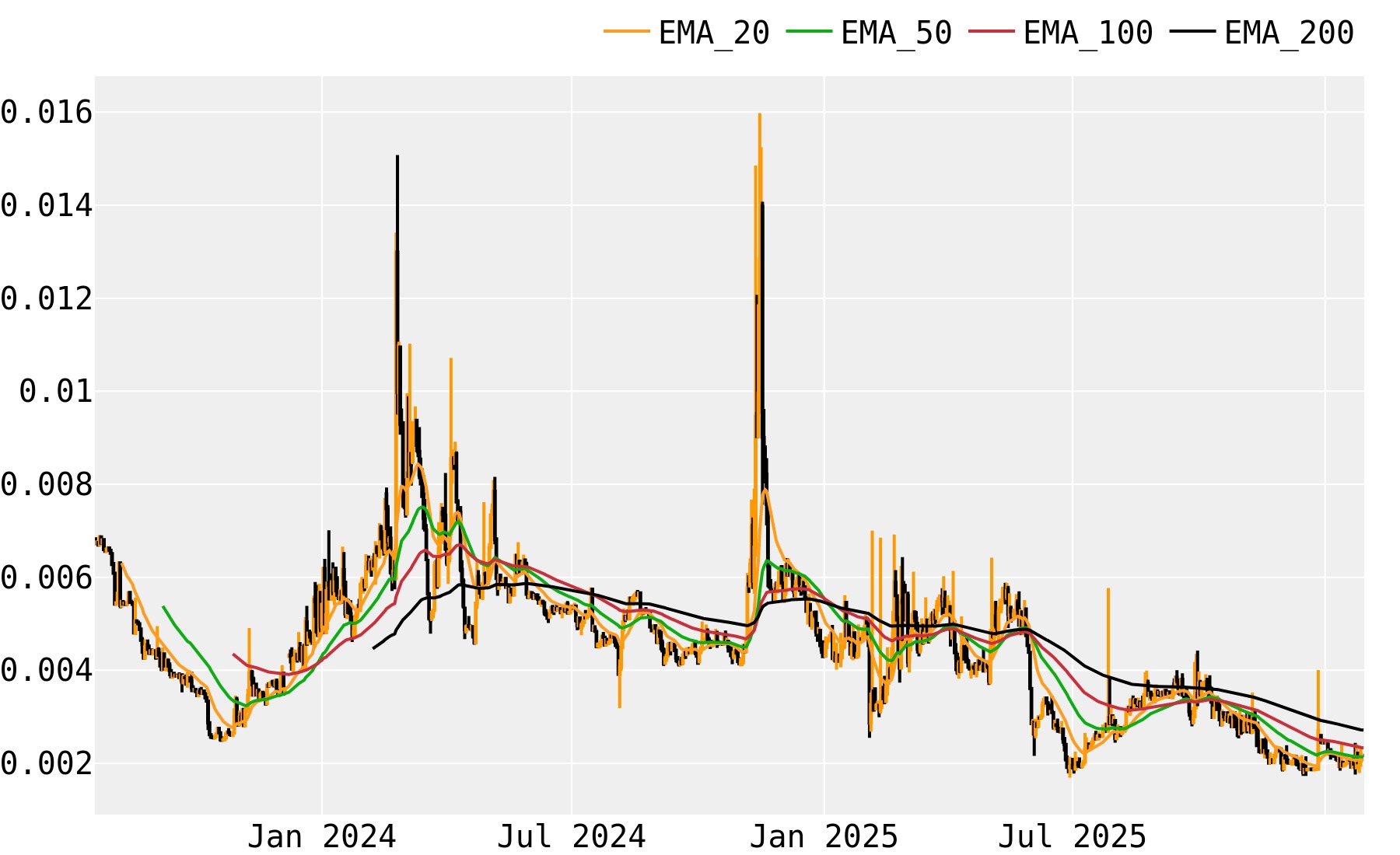 Peanut Üstel Hareketli Ortalamaları