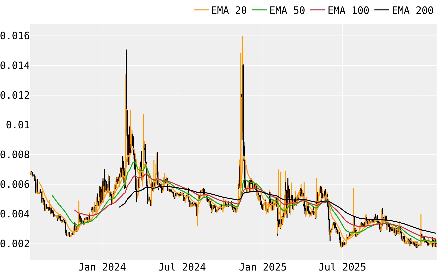 Peanut NUX Экспоненциальные скользящие средние