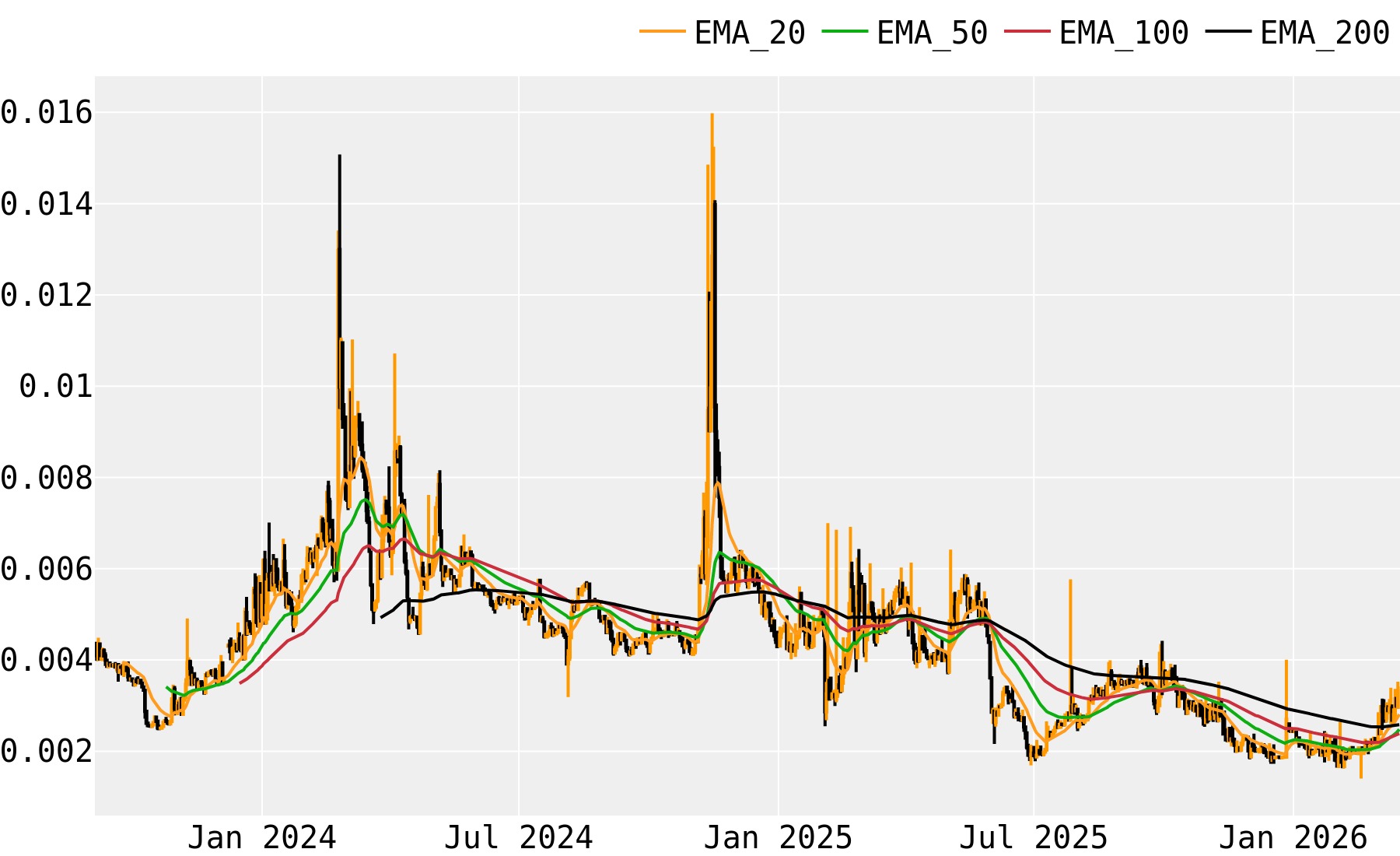 Medias móviles exponenciales de Peanut