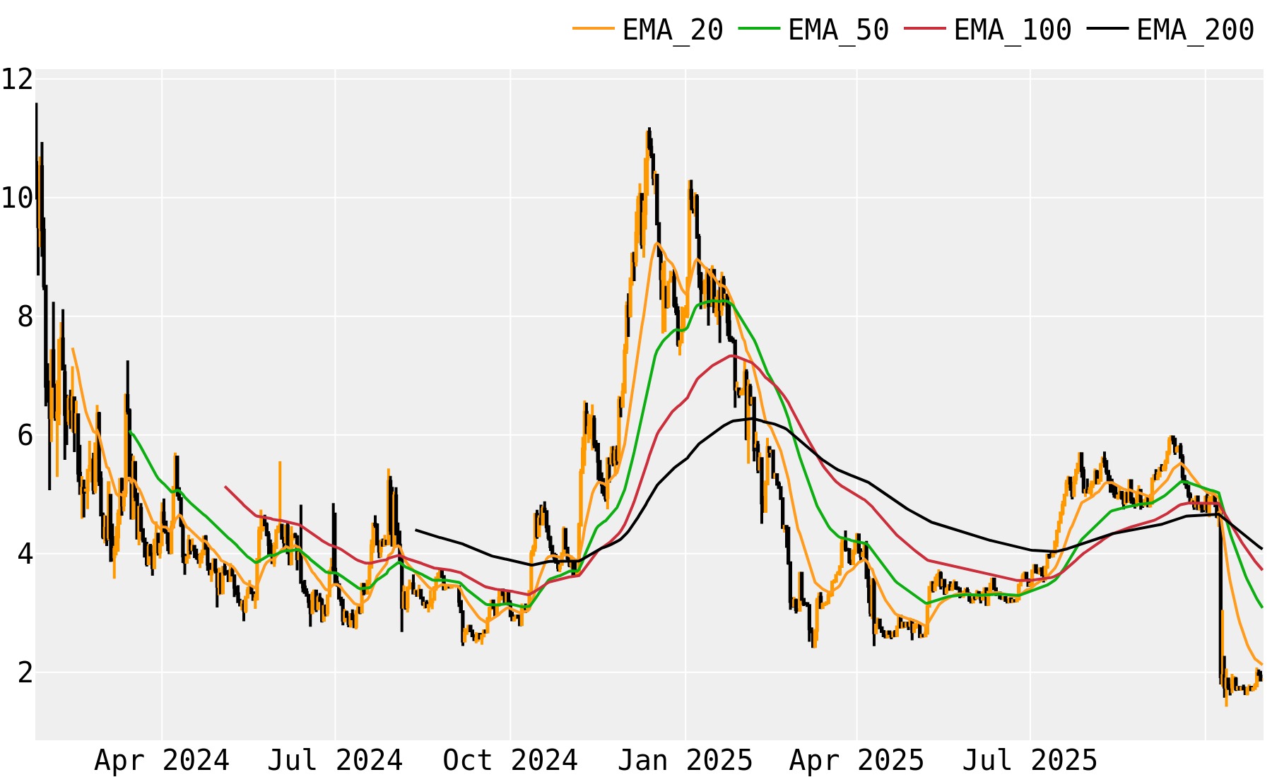 Peapods Finance PEAS Exponential moving averages