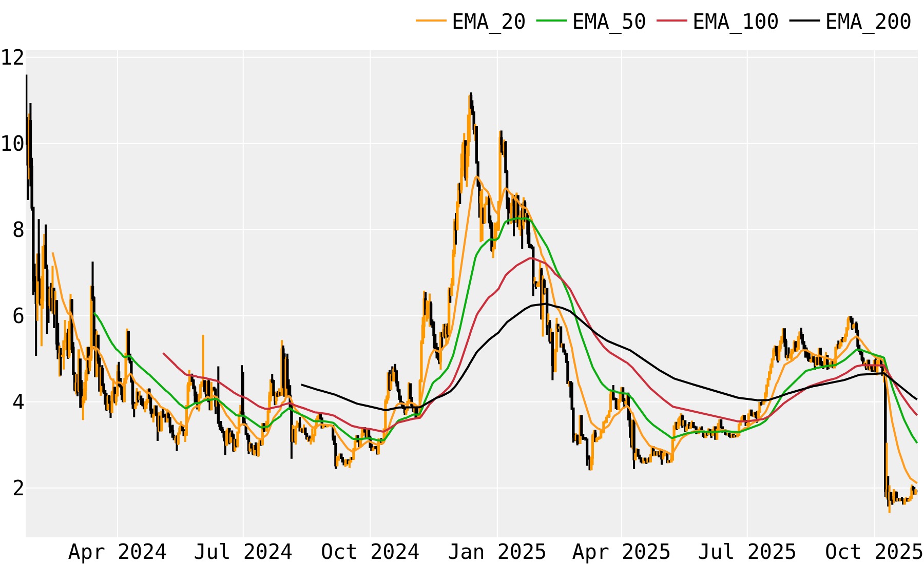 Peapods Finance Exponentiell gleitende Durchschnitte