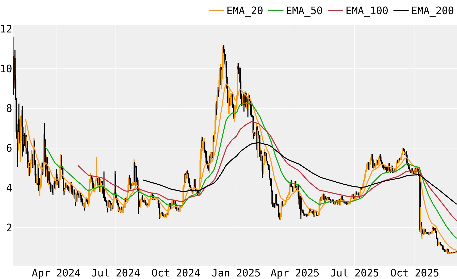 Peapods Finance PEAS Exponential moving averages