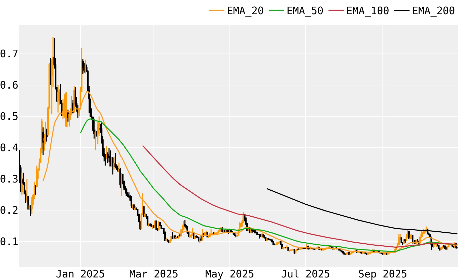 peaq Exponentiell gleitende Durchschnitte