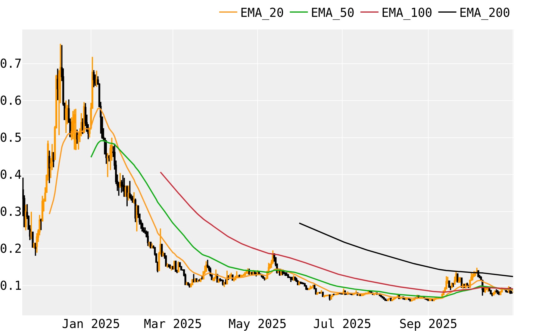 peaq PEAQ Exponential moving averages