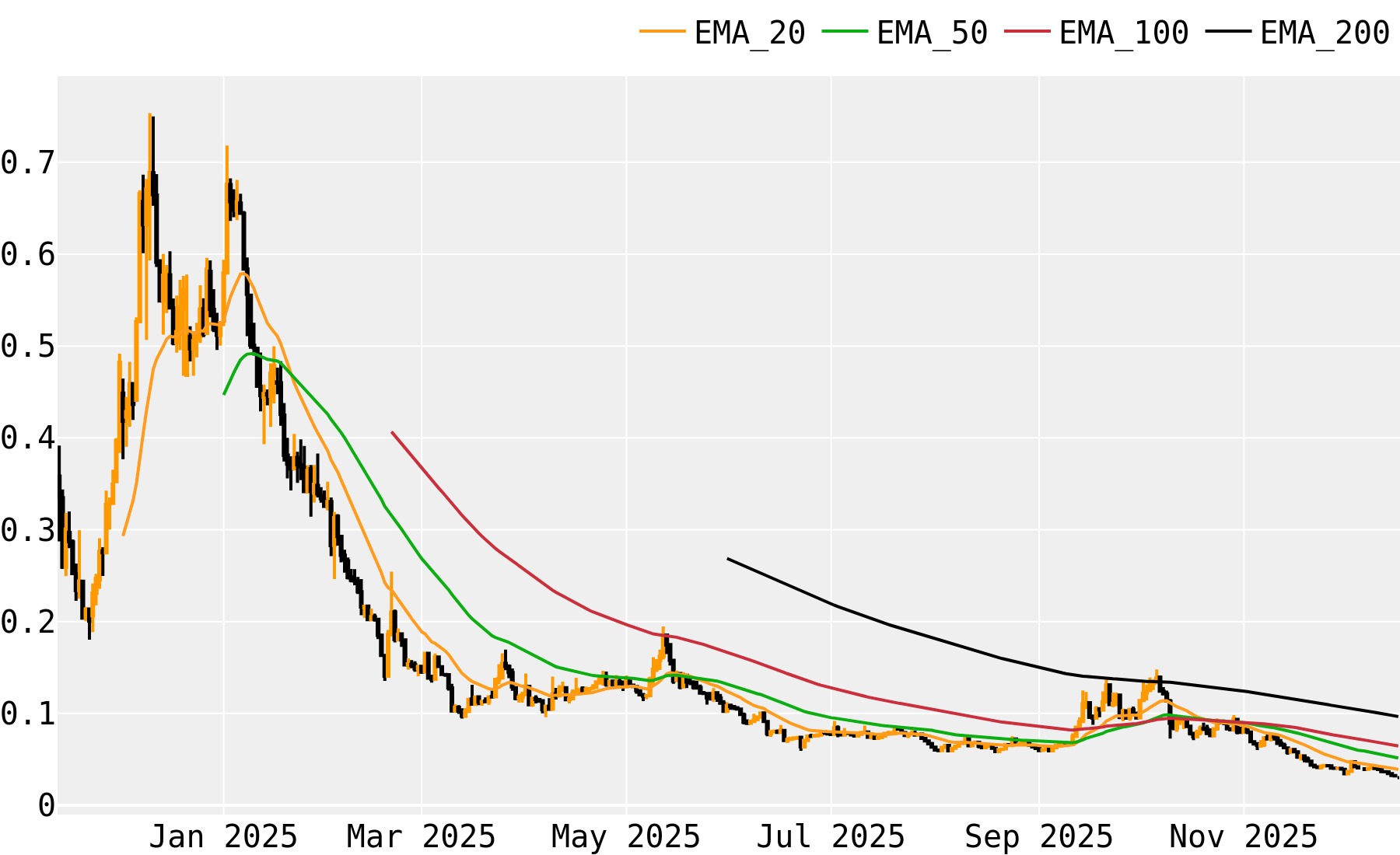 peaq Üstel Hareketli Ortalamaları