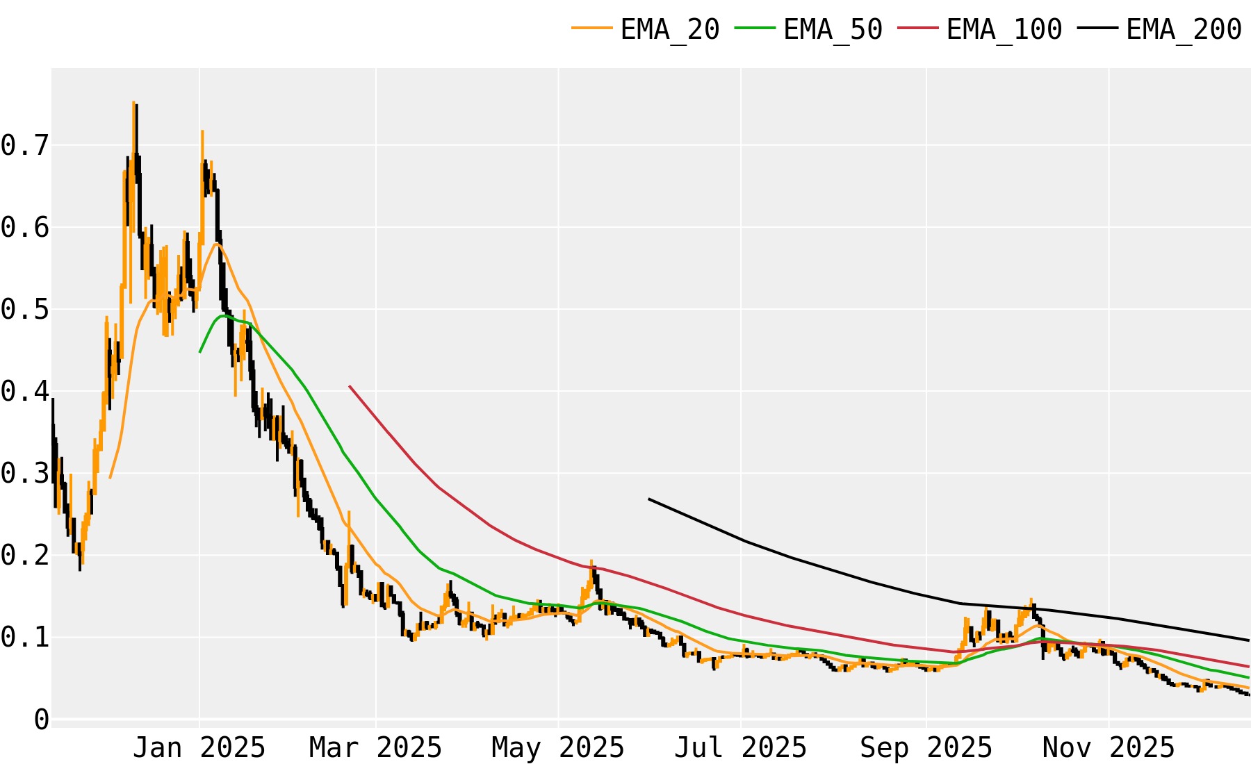peaq PEAQ Экспоненциальные скользящие средние