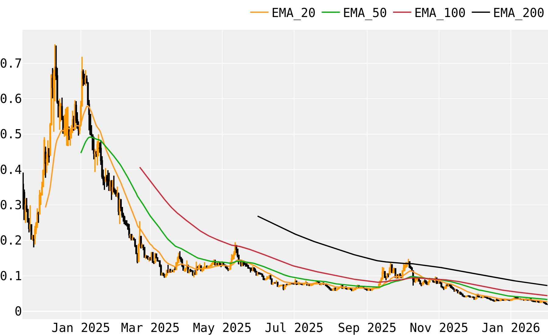 peaq PEAQ Экспоненциальные скользящие средние