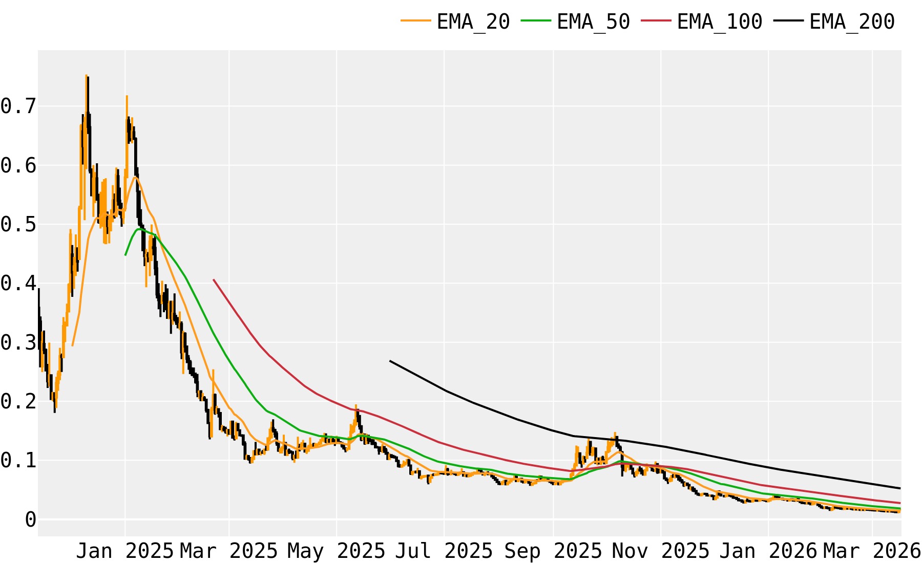 peaq Üstel Hareketli Ortalamaları