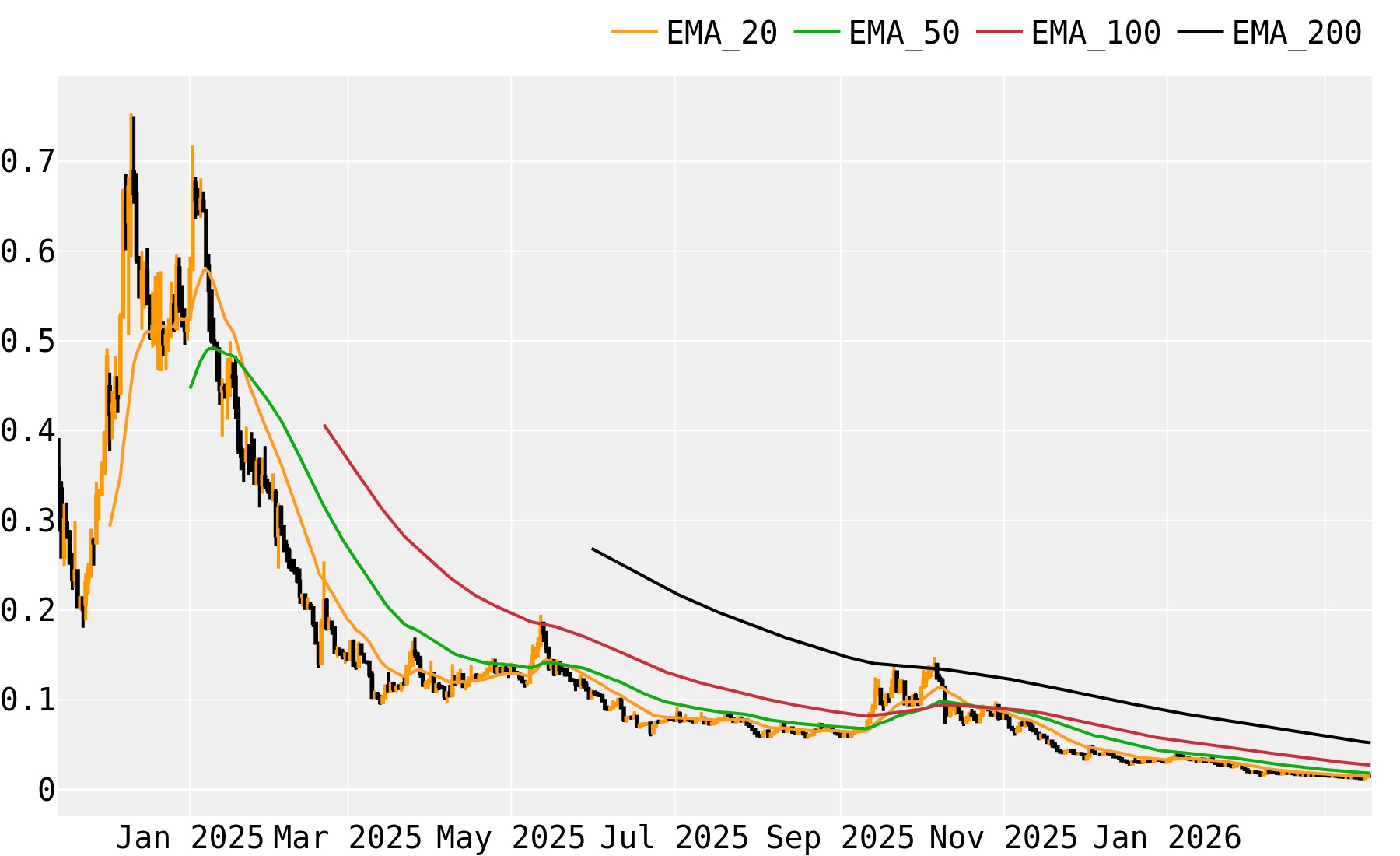 peaq PEAQ Экспоненциальные скользящие средние