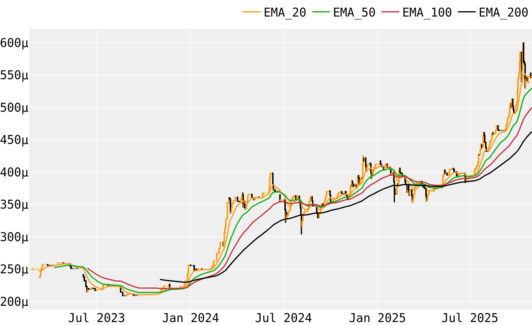 Pear PEAR Exponential moving averages