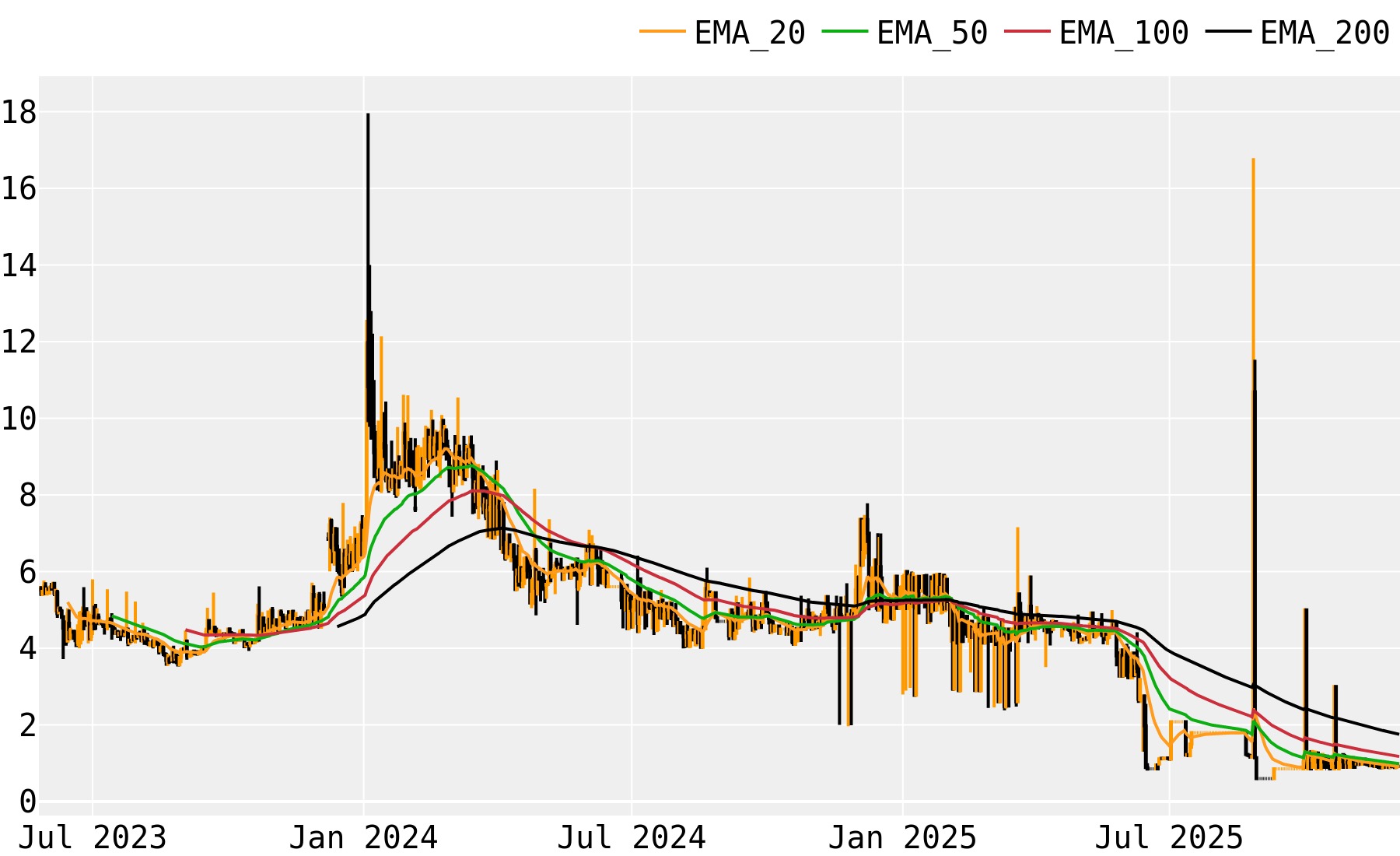 Pearl Finance PEARL Exponential moving averages