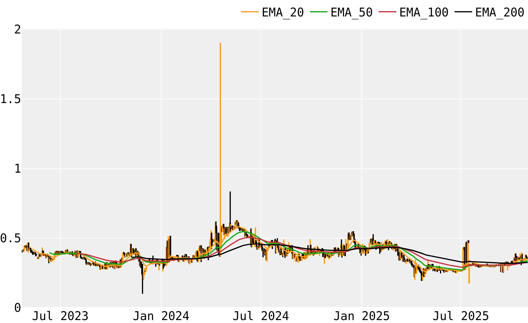 Peercoin Exponentiell gleitende Durchschnitte