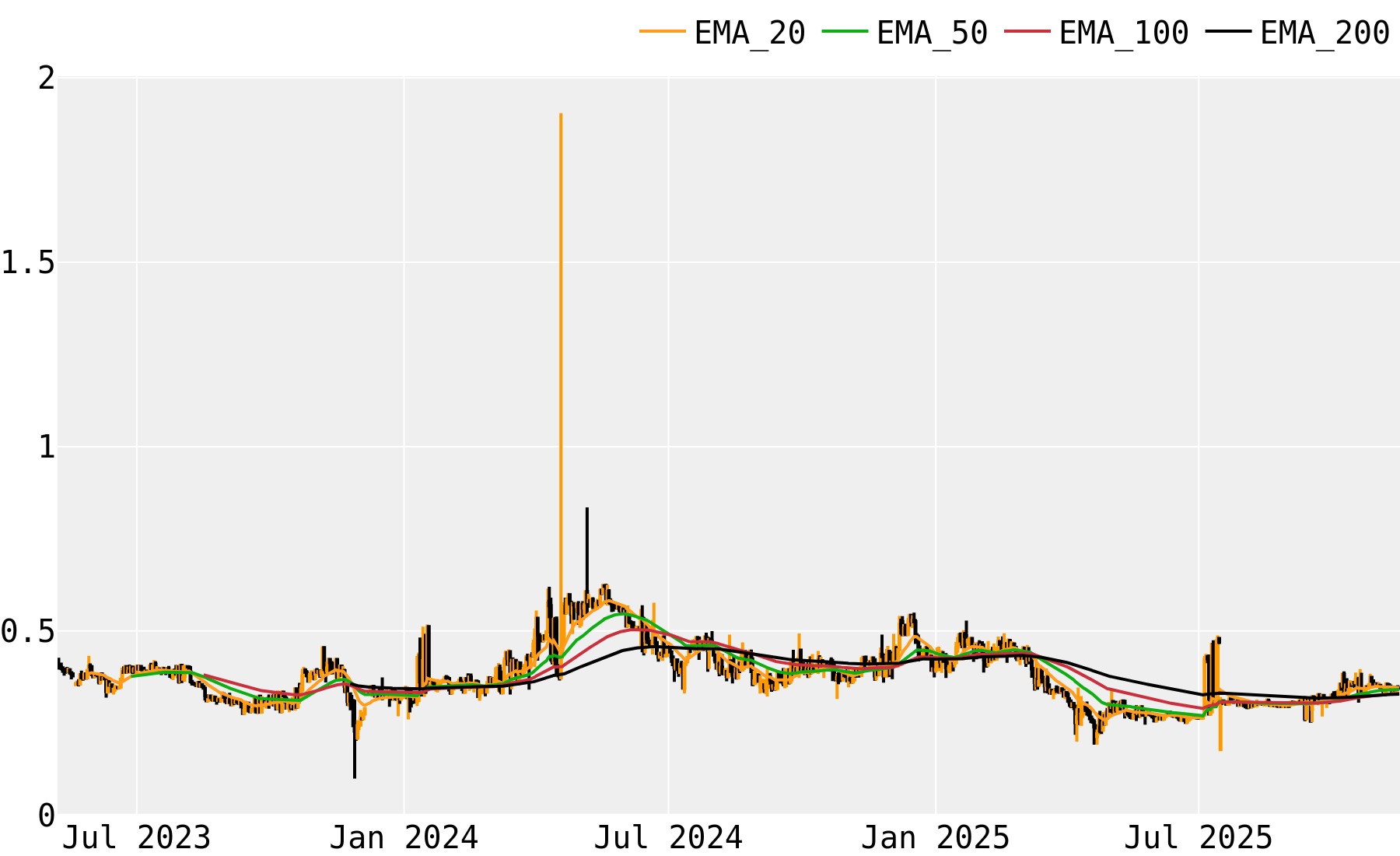 Peercoin PPC Exponential moving averages