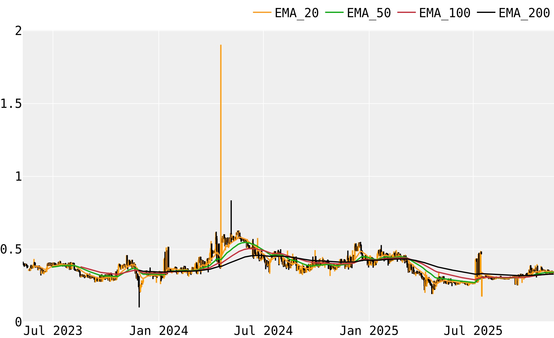 Peercoin PPC Exponential moving averages
