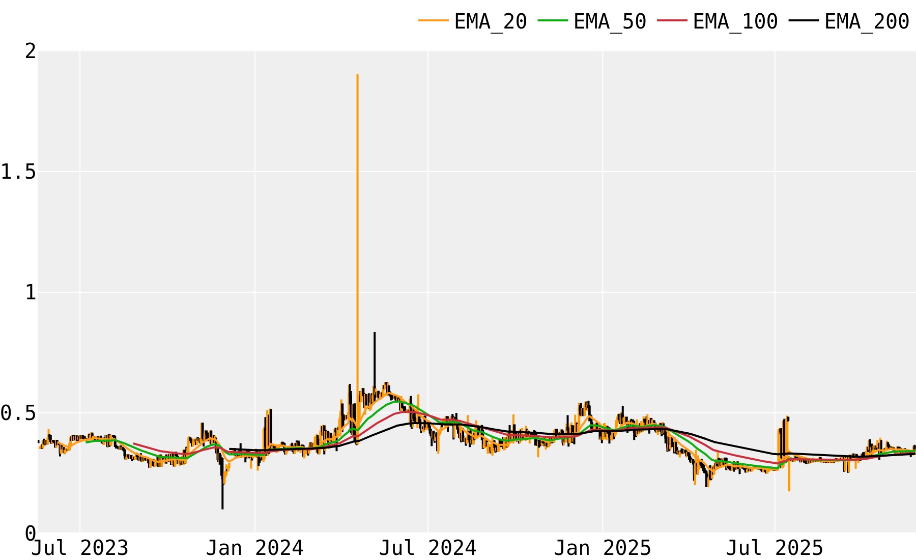 Peercoin PPC Exponential moving averages