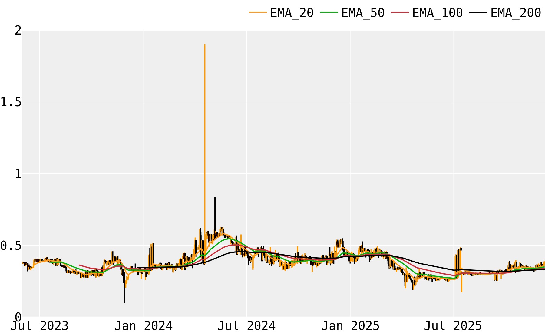 Peercoin PPC Exponential moving averages