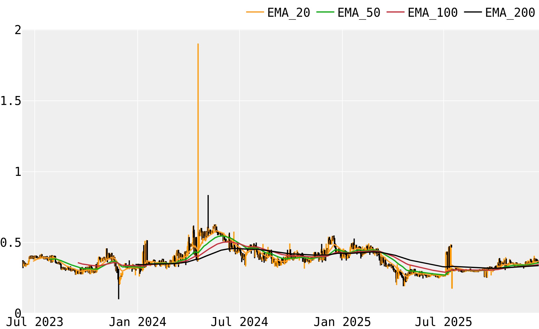 Medias móviles exponenciales de Peercoin