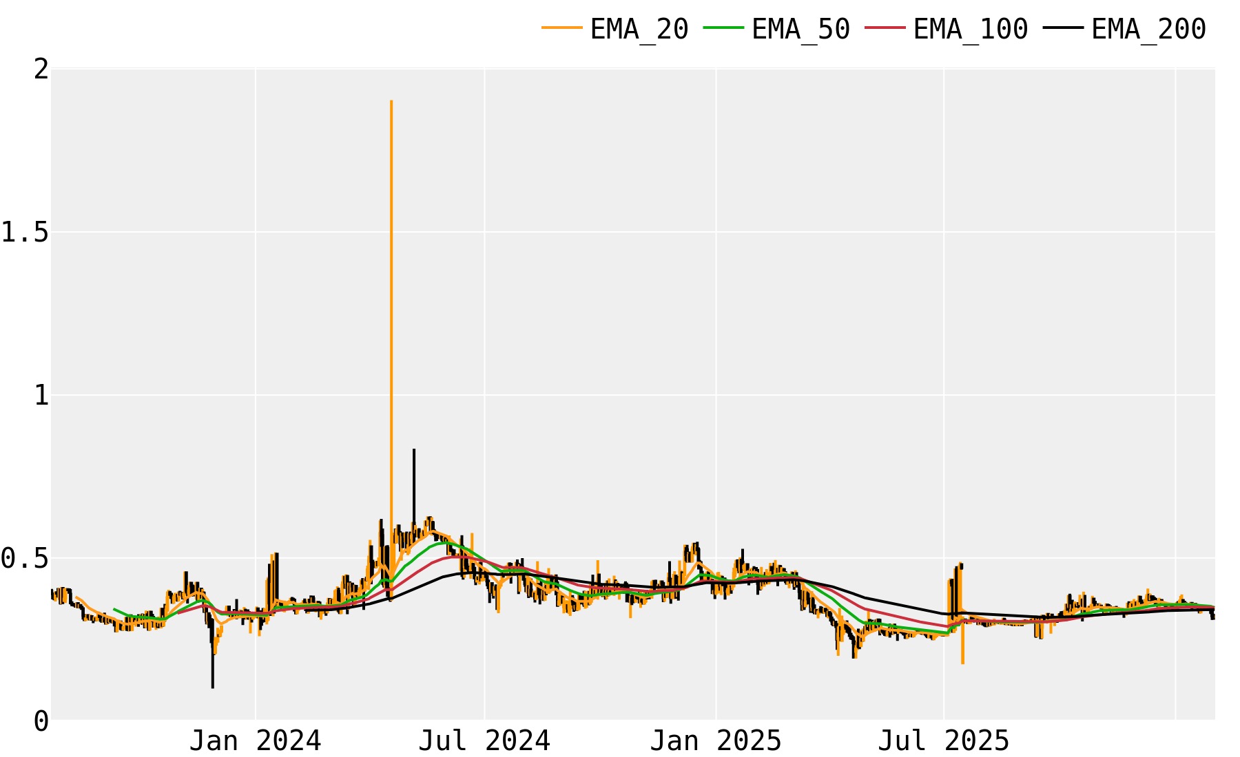 Peercoin Üstel Hareketli Ortalamaları