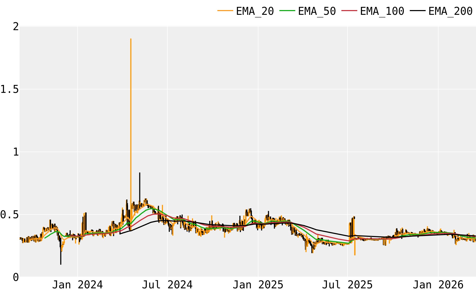 Peercoin Üstel Hareketli Ortalamaları