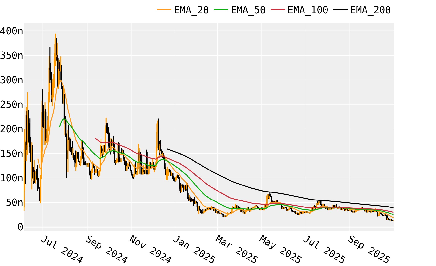 Medias móviles exponenciales de PeiPei