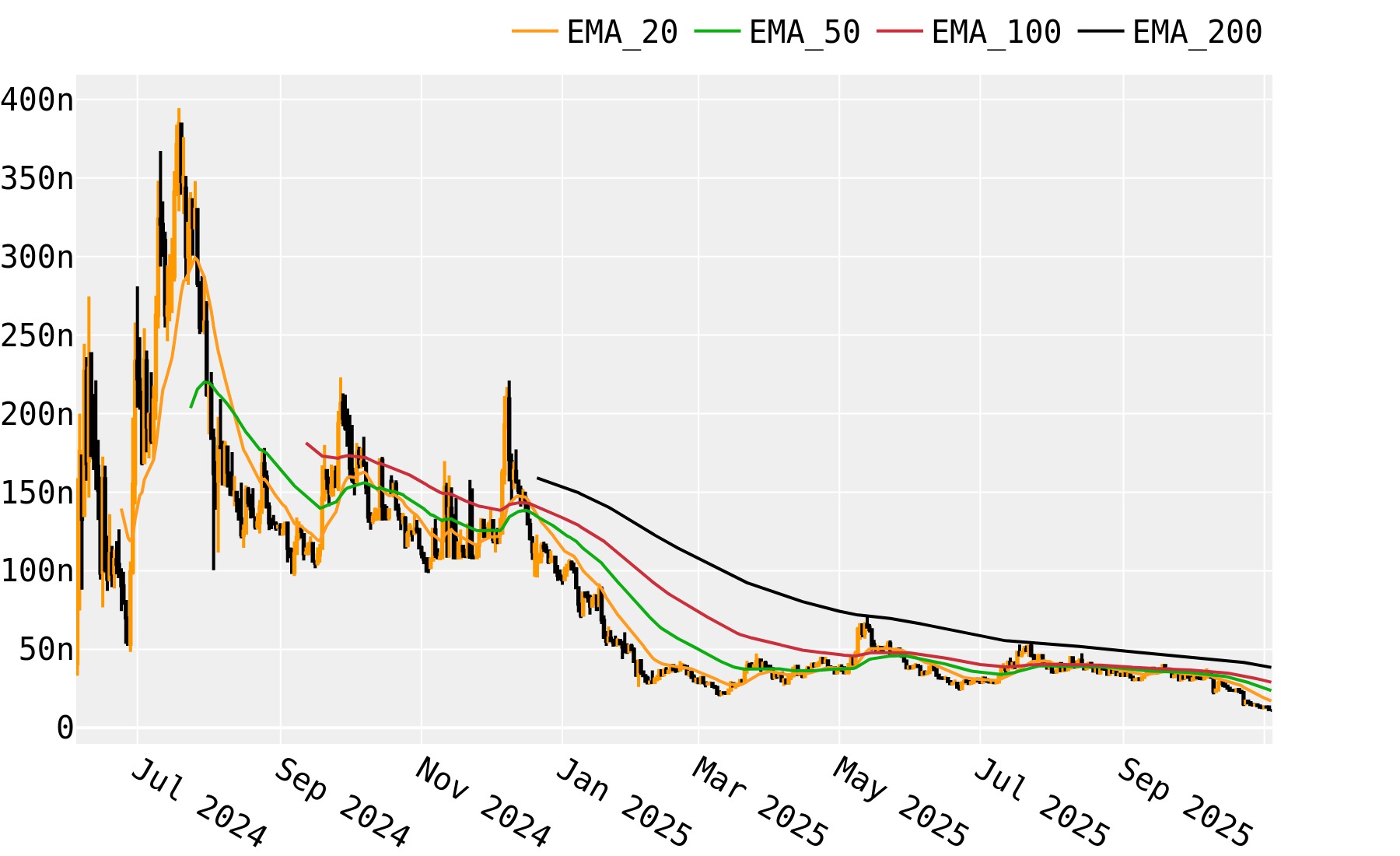 PeiPei PEIPEI Exponential moving averages