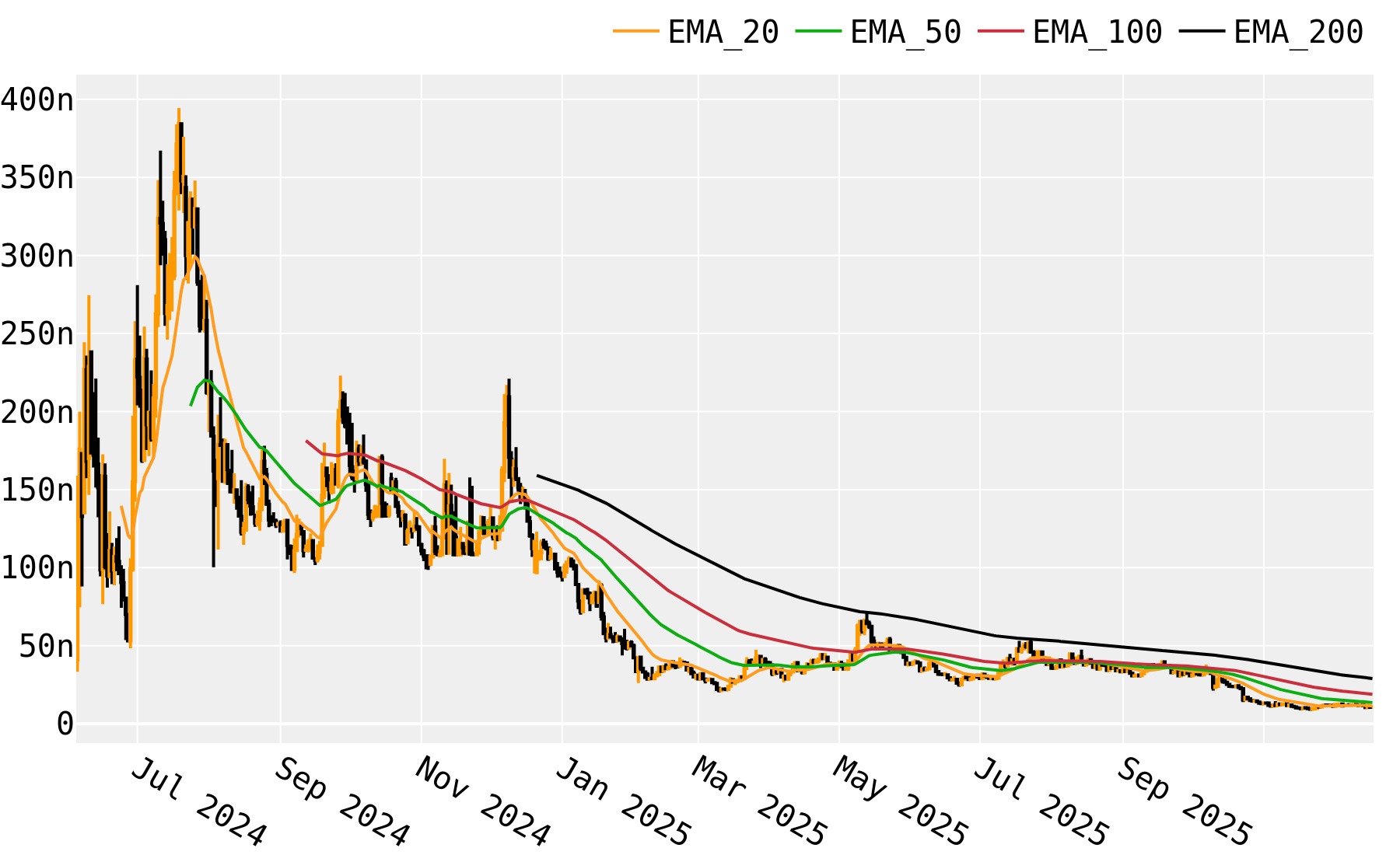 PeiPei Üstel Hareketli Ortalamaları