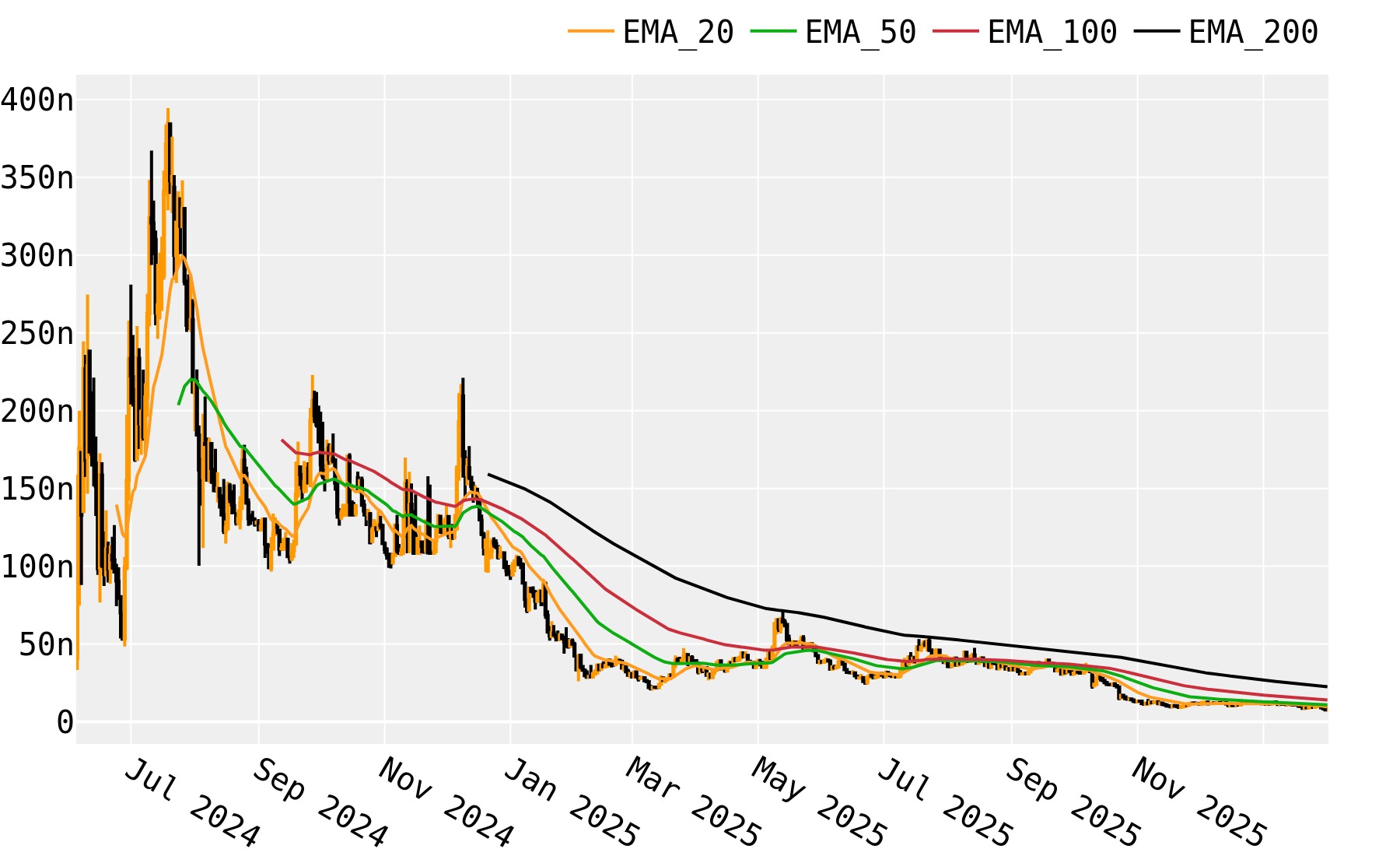 PeiPei Üstel Hareketli Ortalamaları