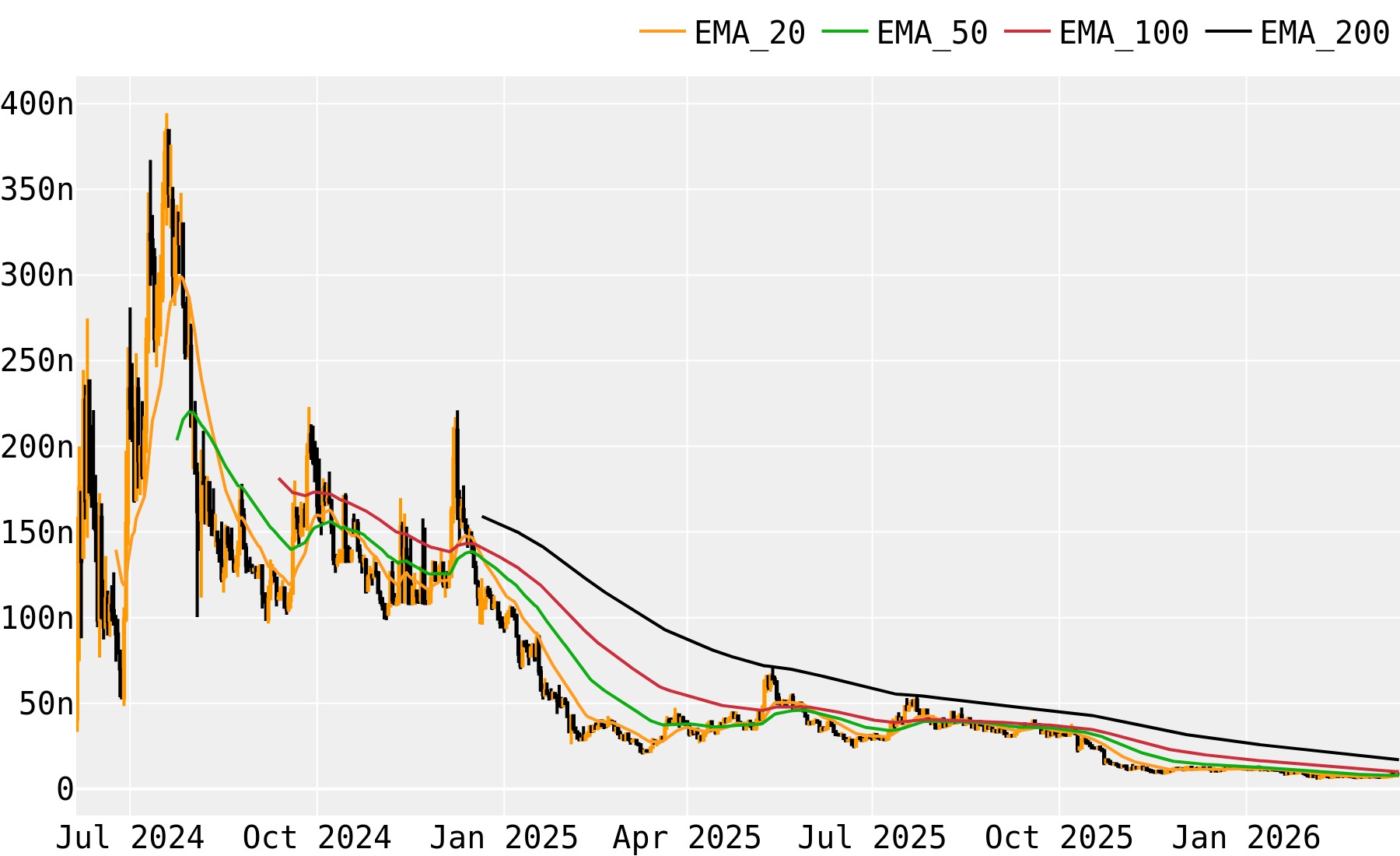 PeiPei PEIPEI Экспоненциальные скользящие средние
