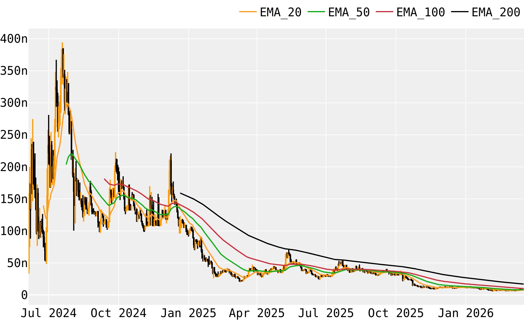 Medias móviles exponenciales de PeiPei