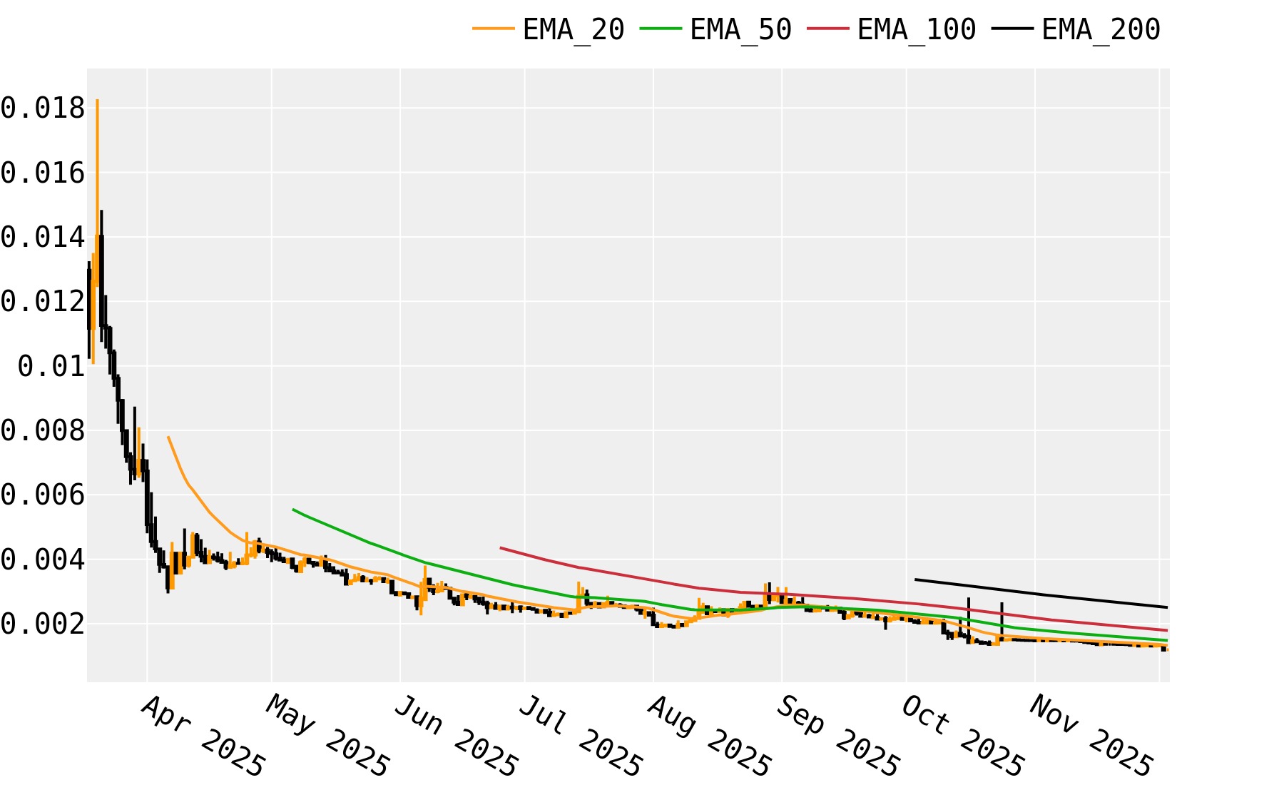 Pell Network PELL Exponential moving averages