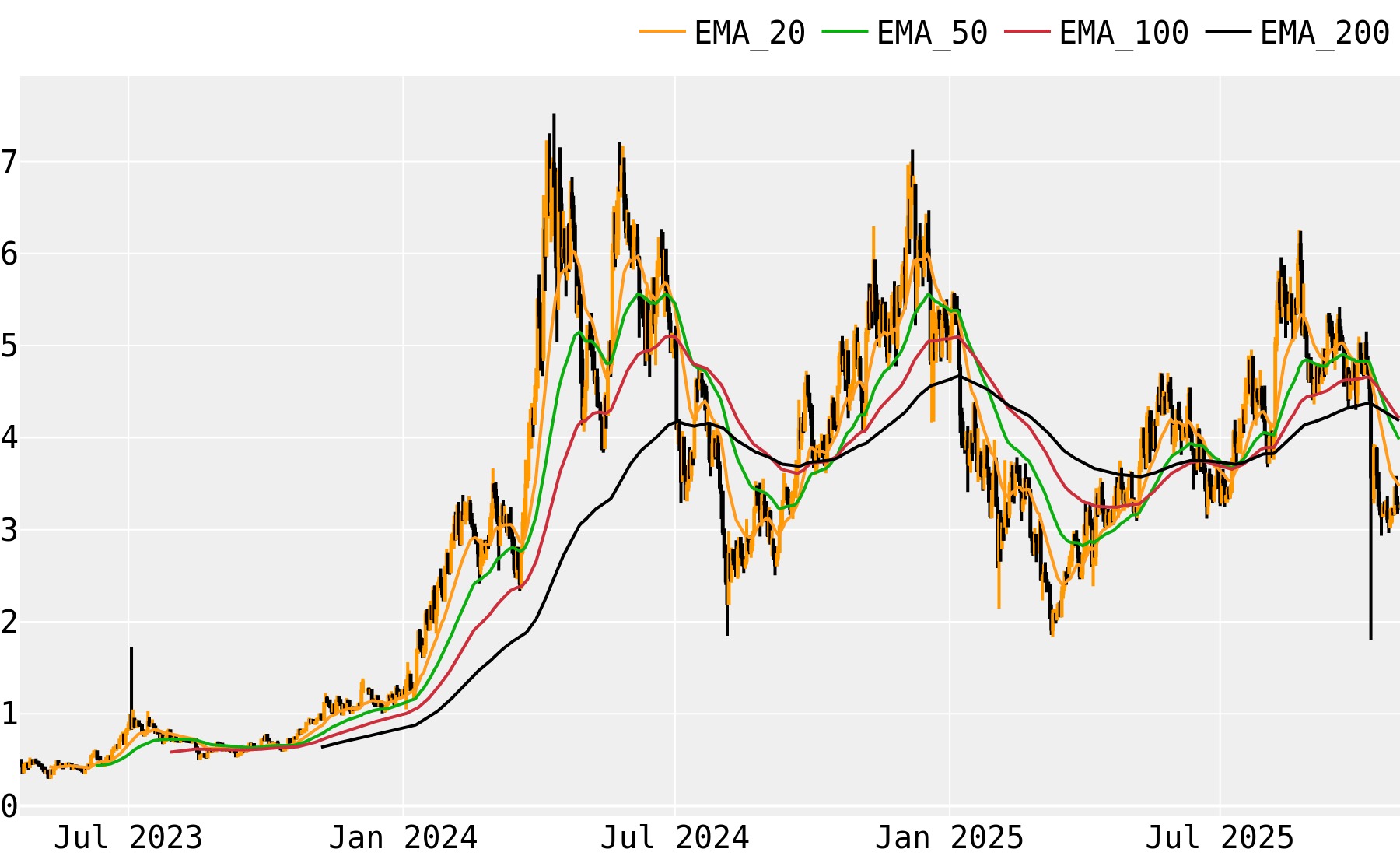 Pendle PENDLE Экспоненциальные скользящие средние