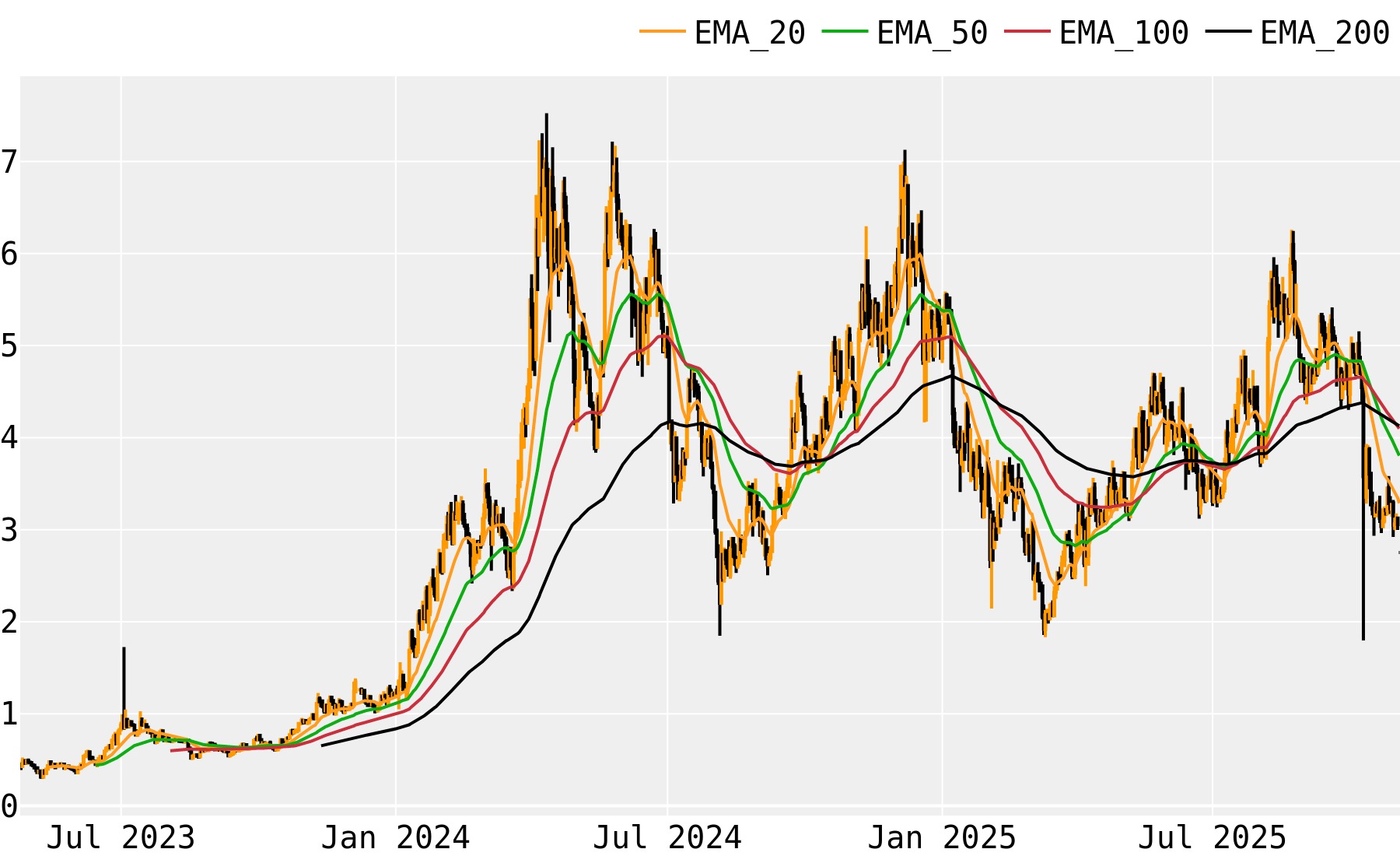 Medias móviles exponenciales de Pendle