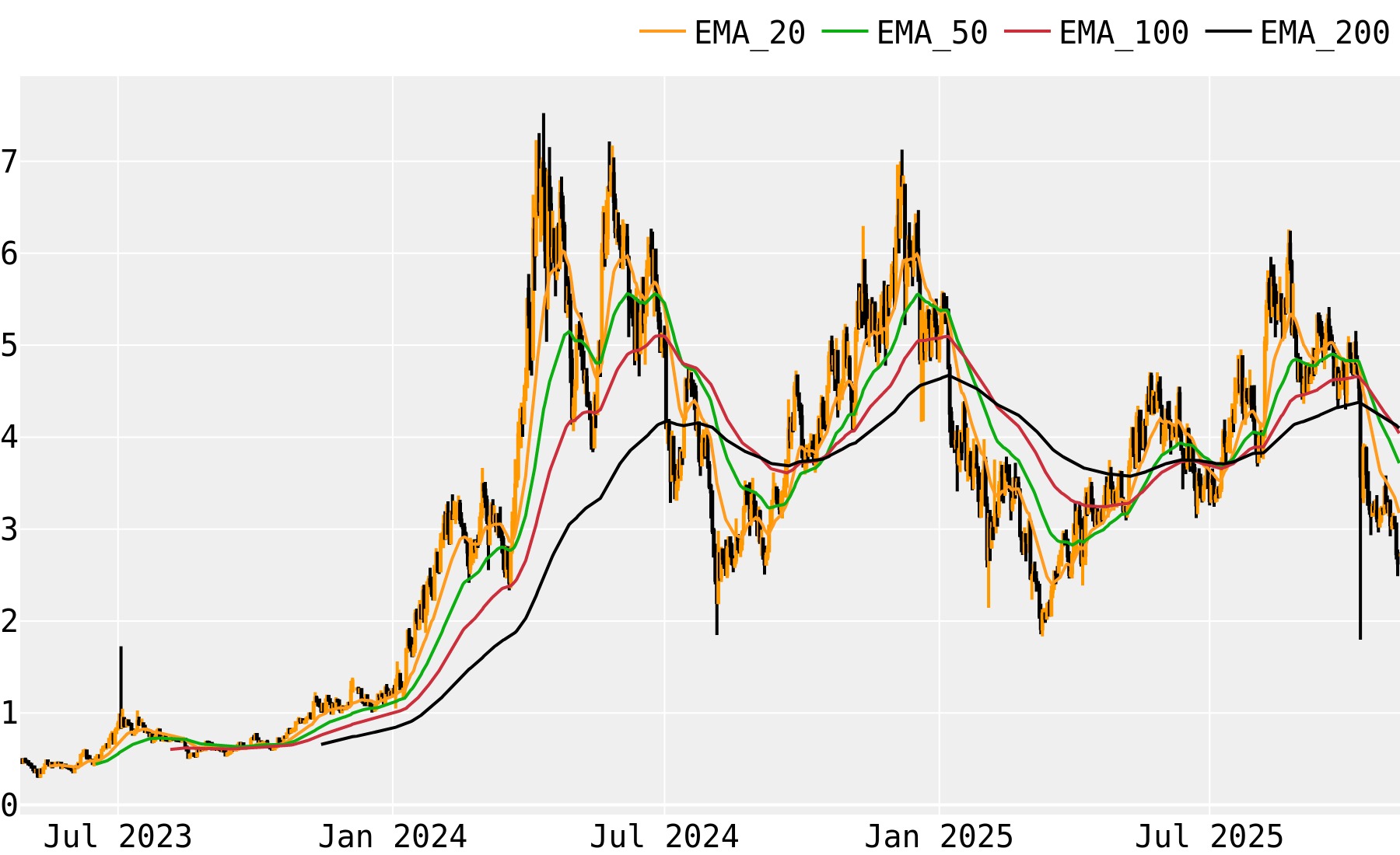 Pendle Exponentiell gleitende Durchschnitte
