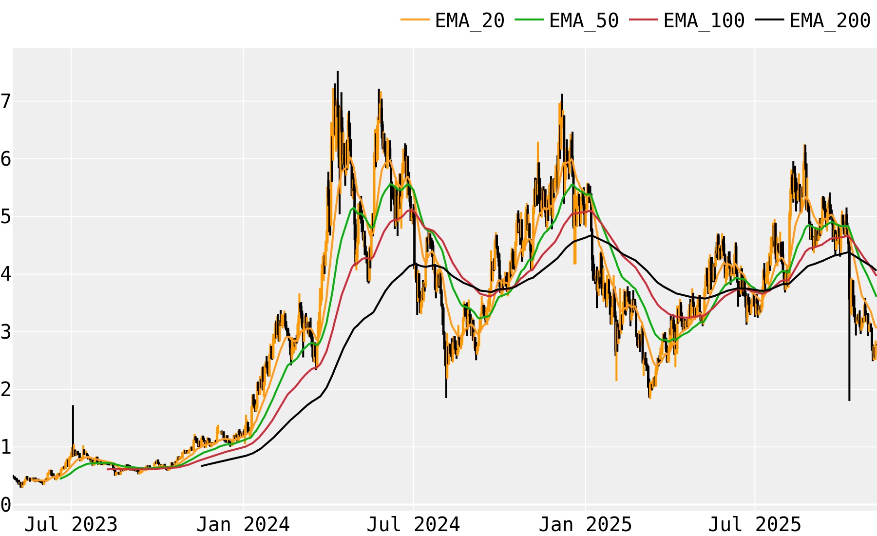 Pendle PENDLE Exponential moving averages