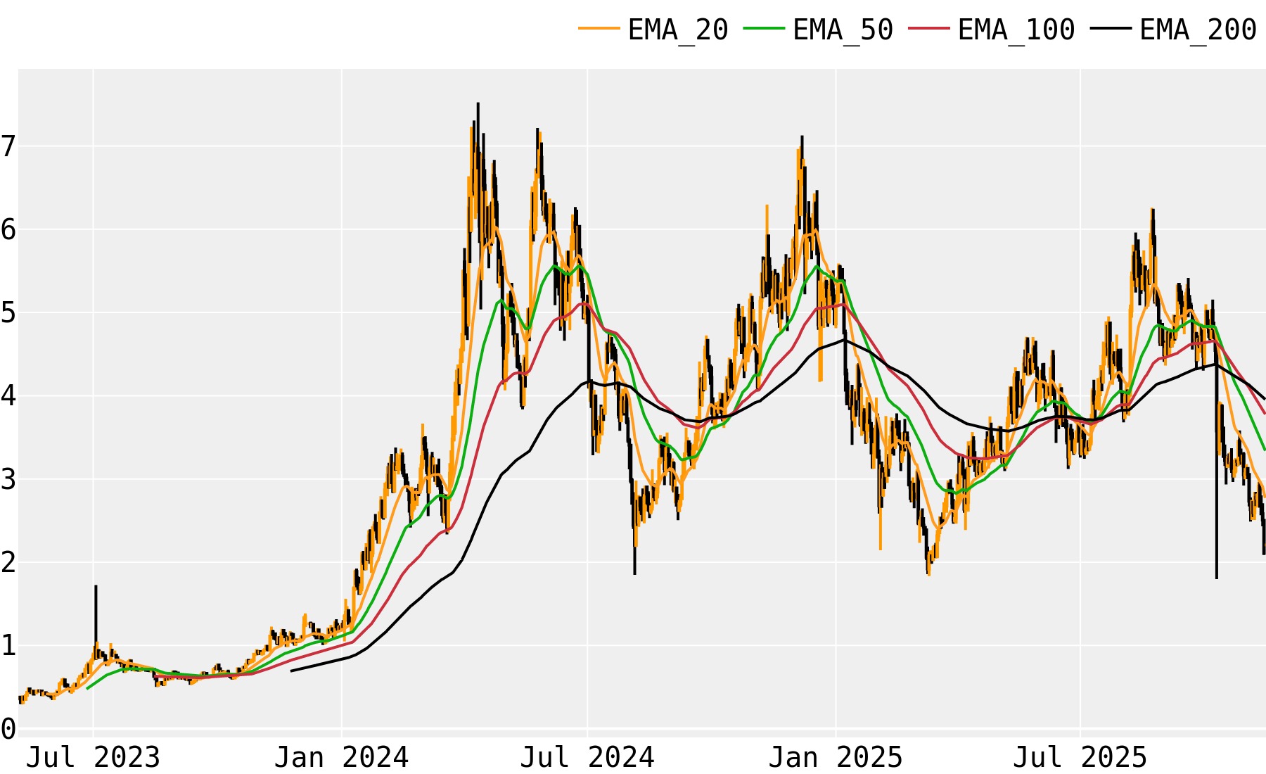 Pendle PENDLE Exponential moving averages