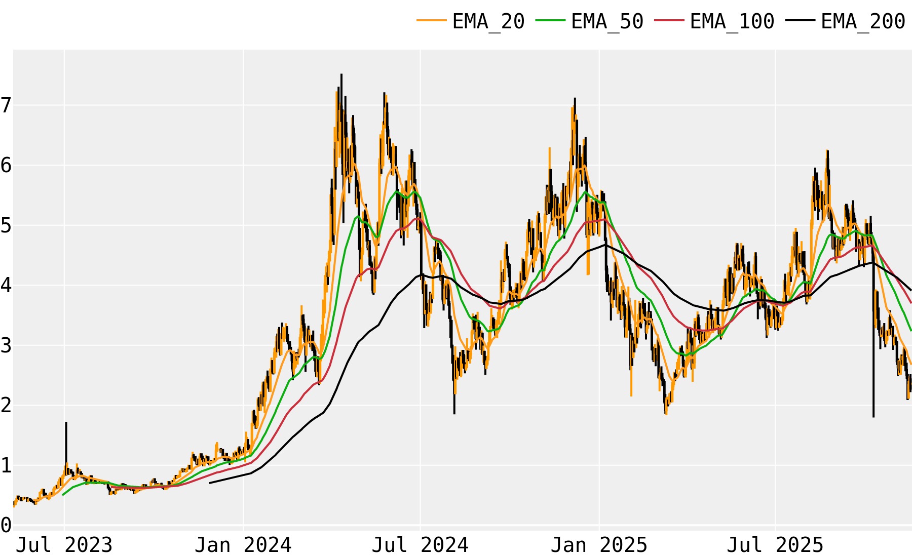 Pendle PENDLE Exponential moving averages