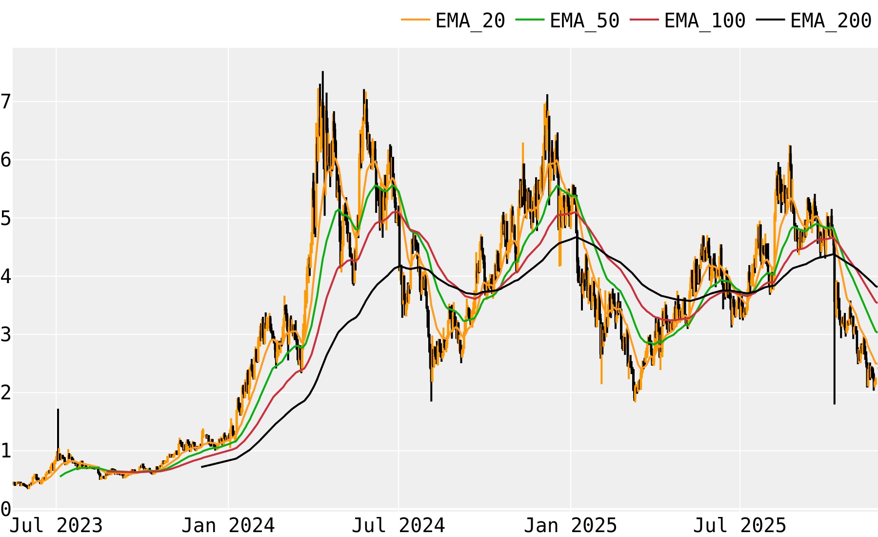 Pendle PENDLE Exponential moving averages