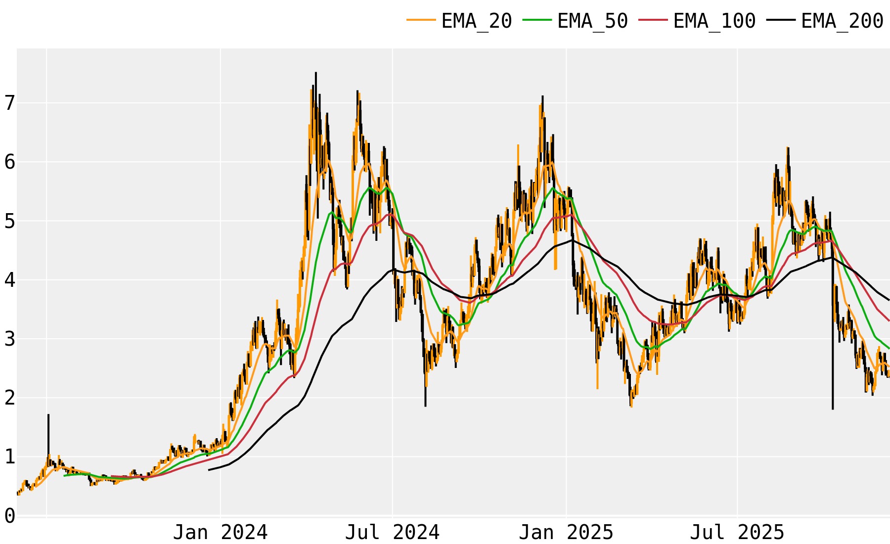 Pendle PENDLE Exponential moving averages