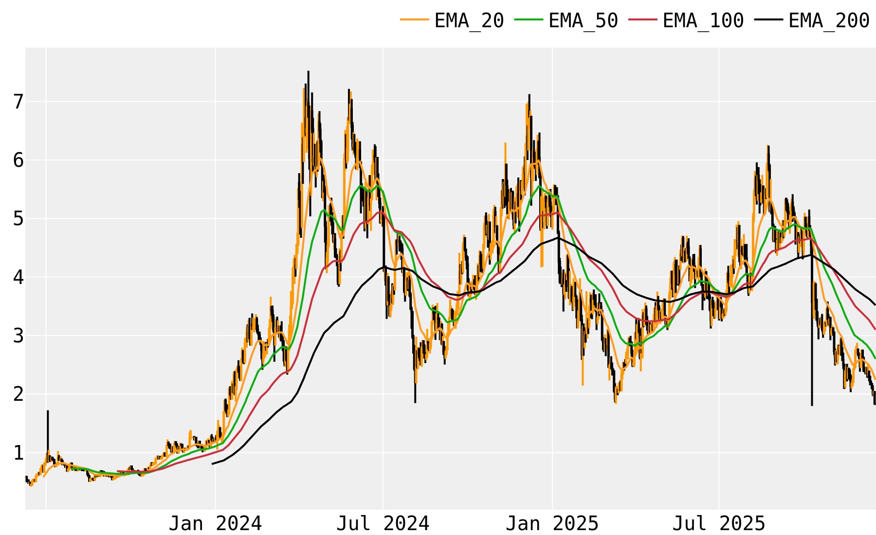 Medias móviles exponenciales de Pendle