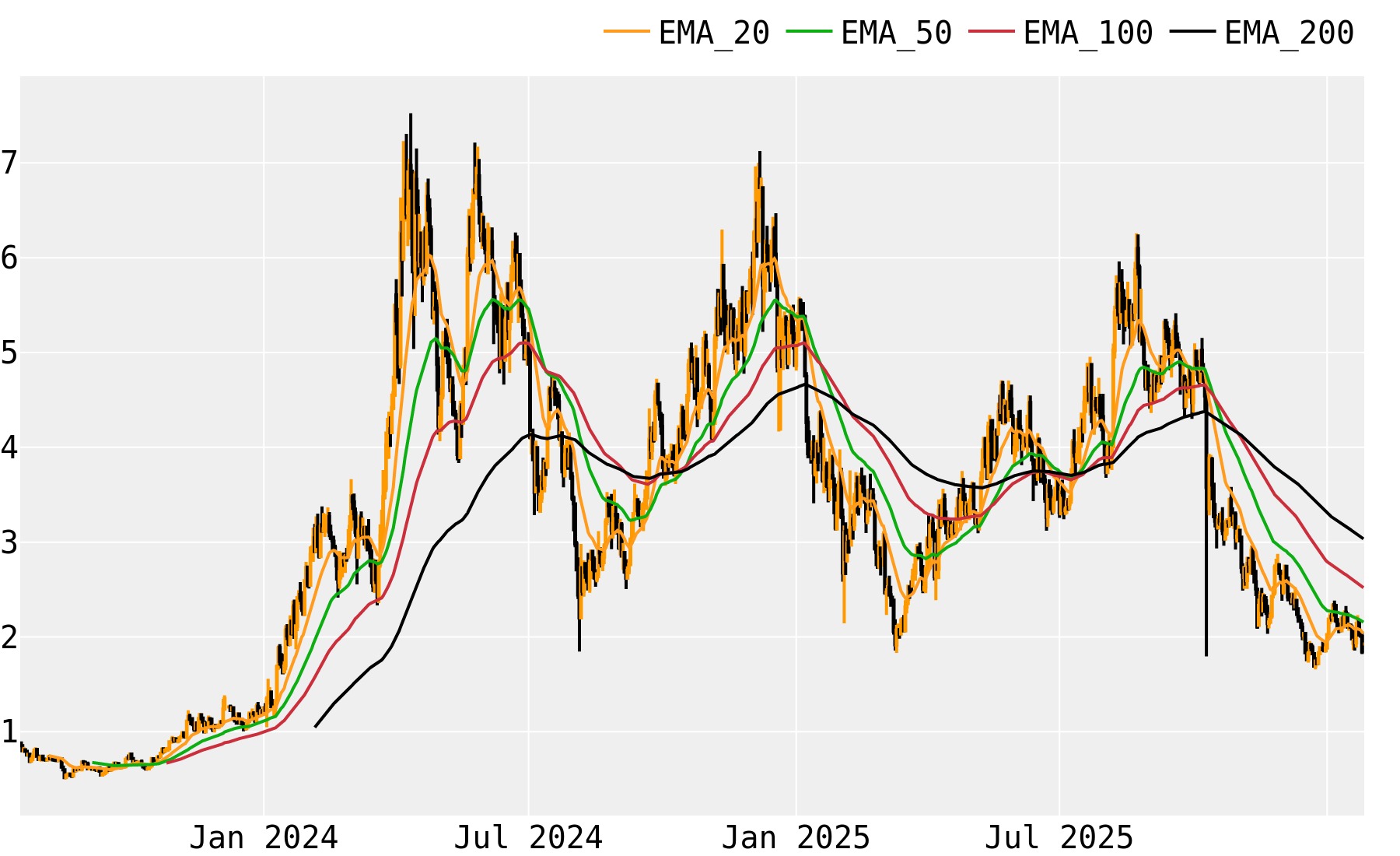 Pendle Üstel Hareketli Ortalamaları
