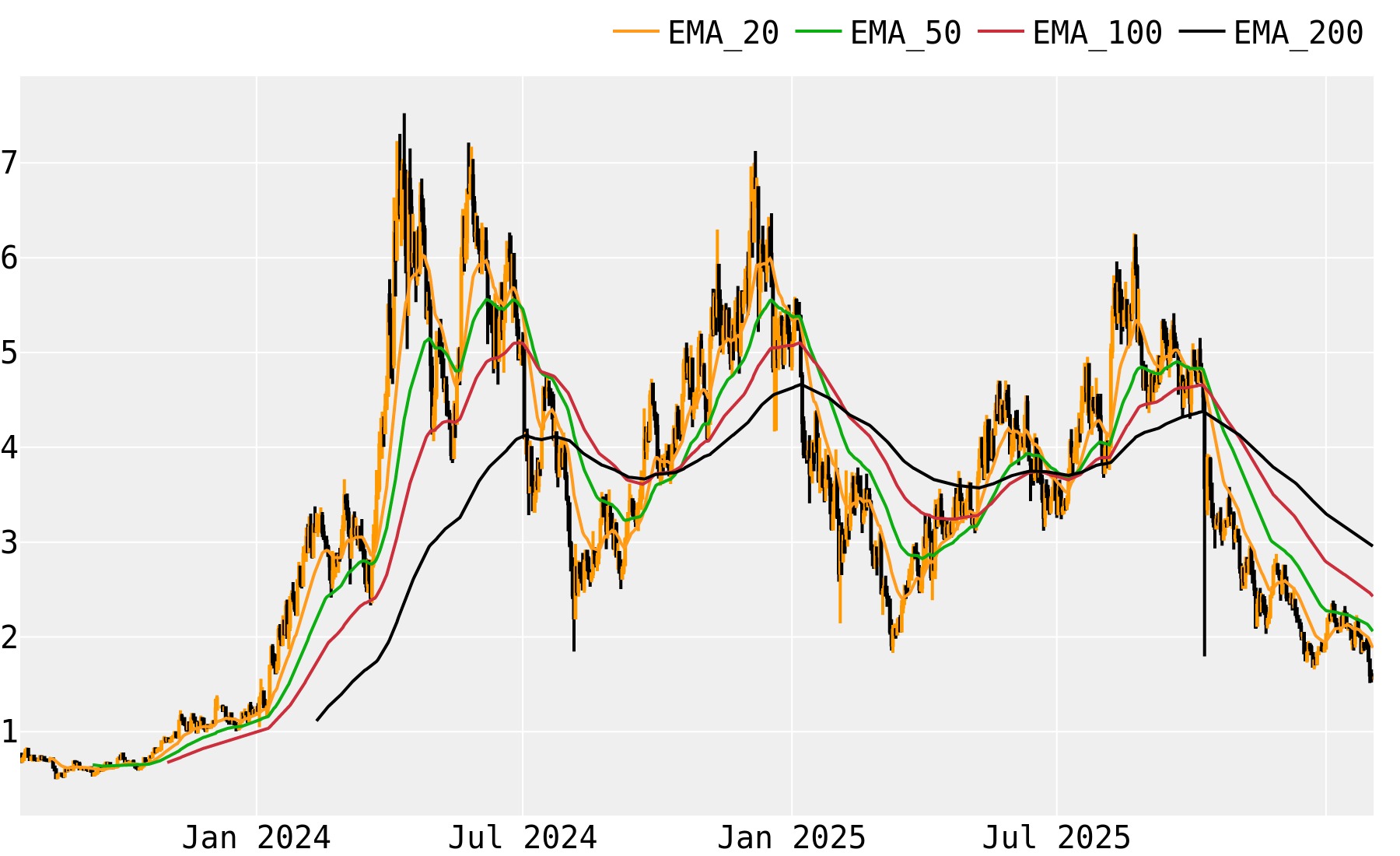Medias móviles exponenciales de Pendle