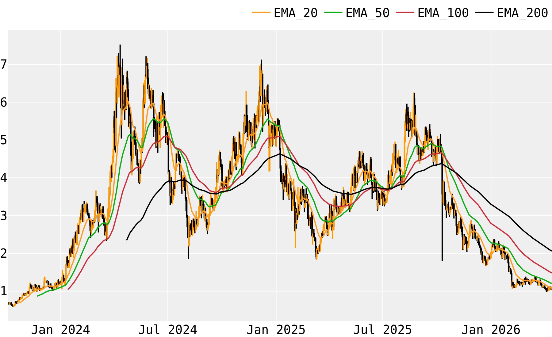 Pendle PENDLE Экспоненциальные скользящие средние