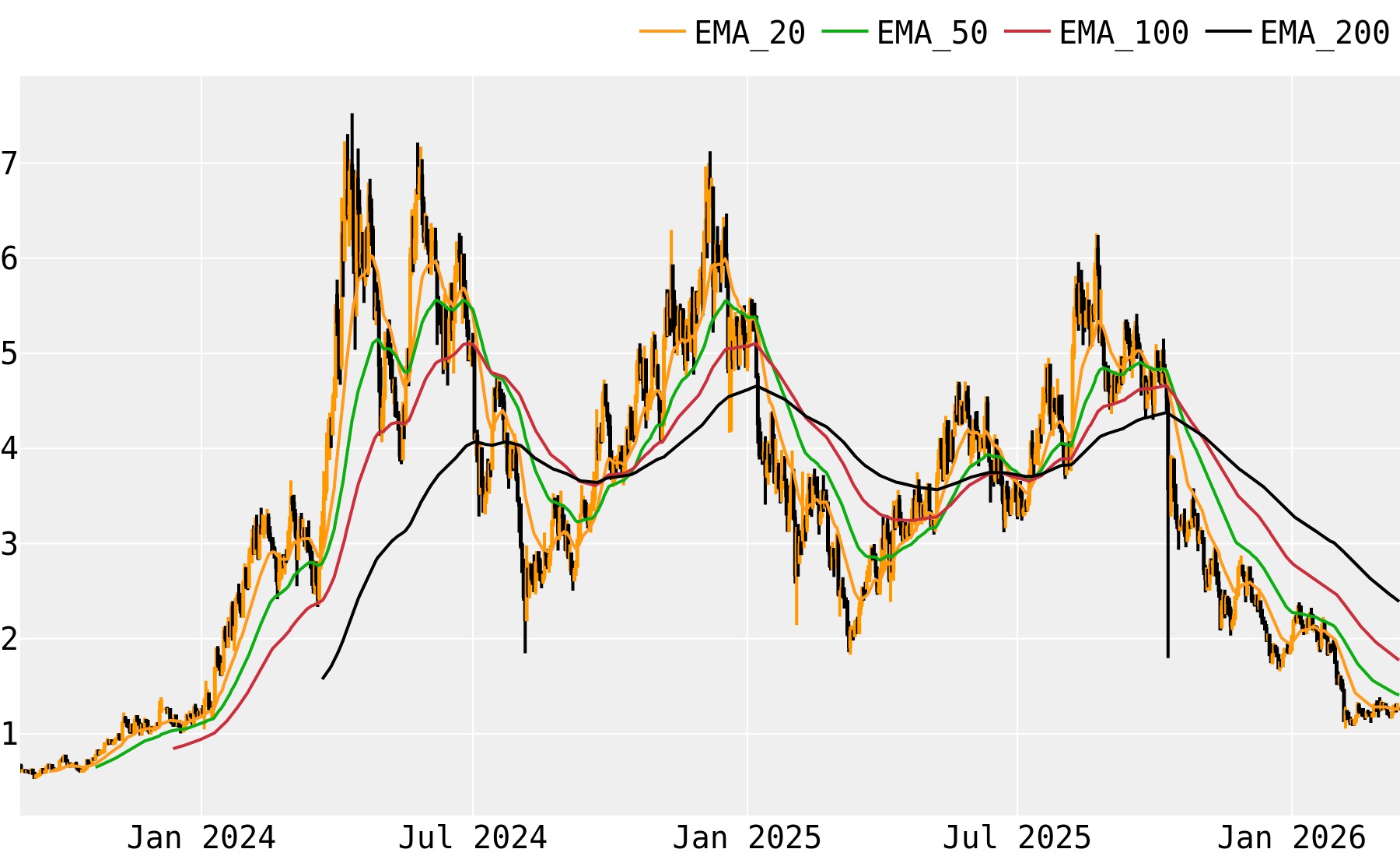Pendle PENDLE Экспоненциальные скользящие средние