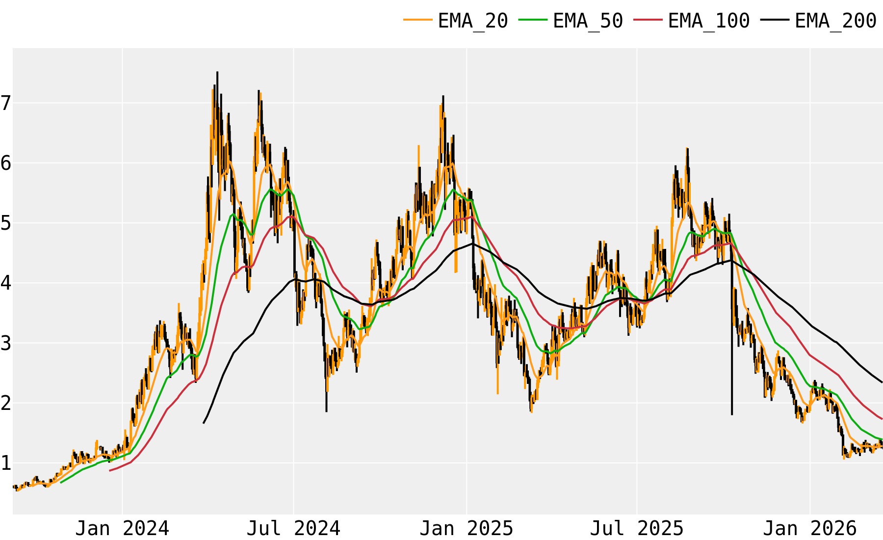 Medias móviles exponenciales de Pendle