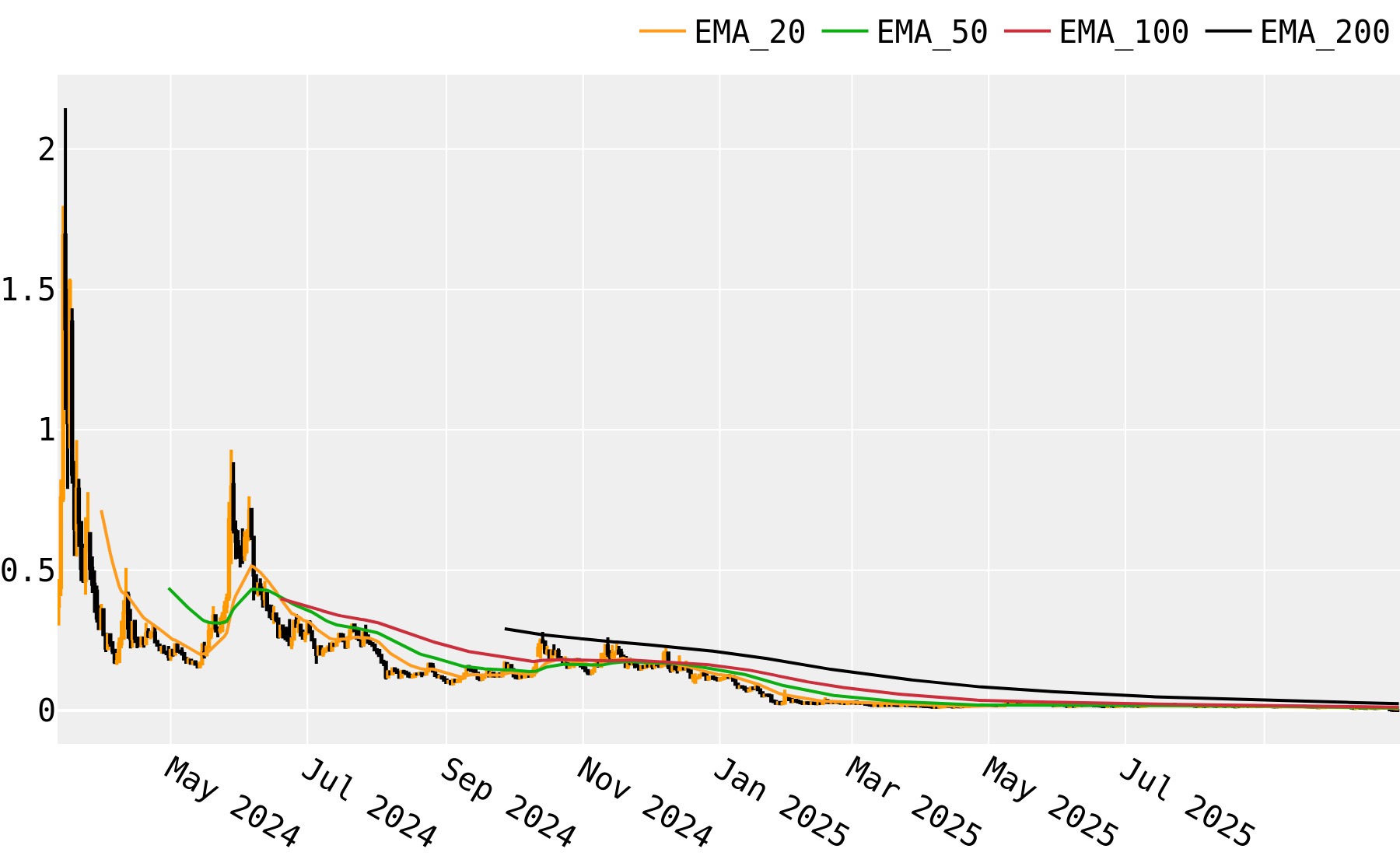Peng Exponentiell gleitende Durchschnitte