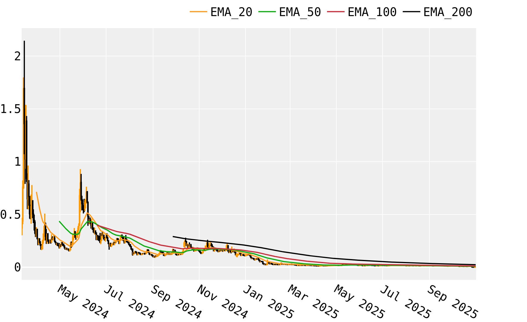 Peng PENG Экспоненциальные скользящие средние