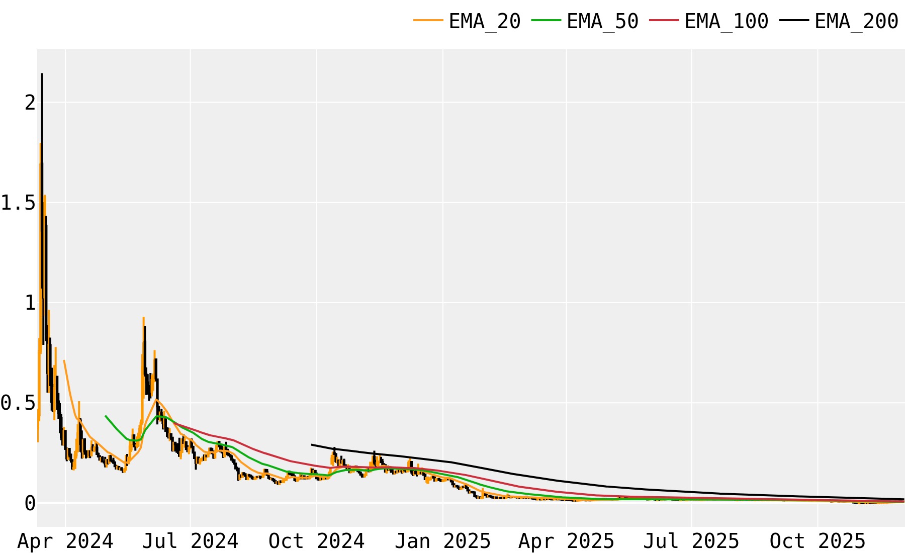 Peng PENG Exponential moving averages