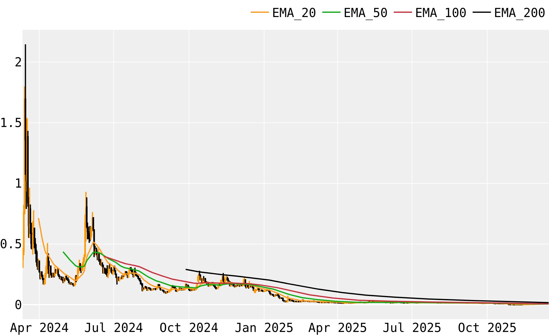 Medias móviles exponenciales de Peng