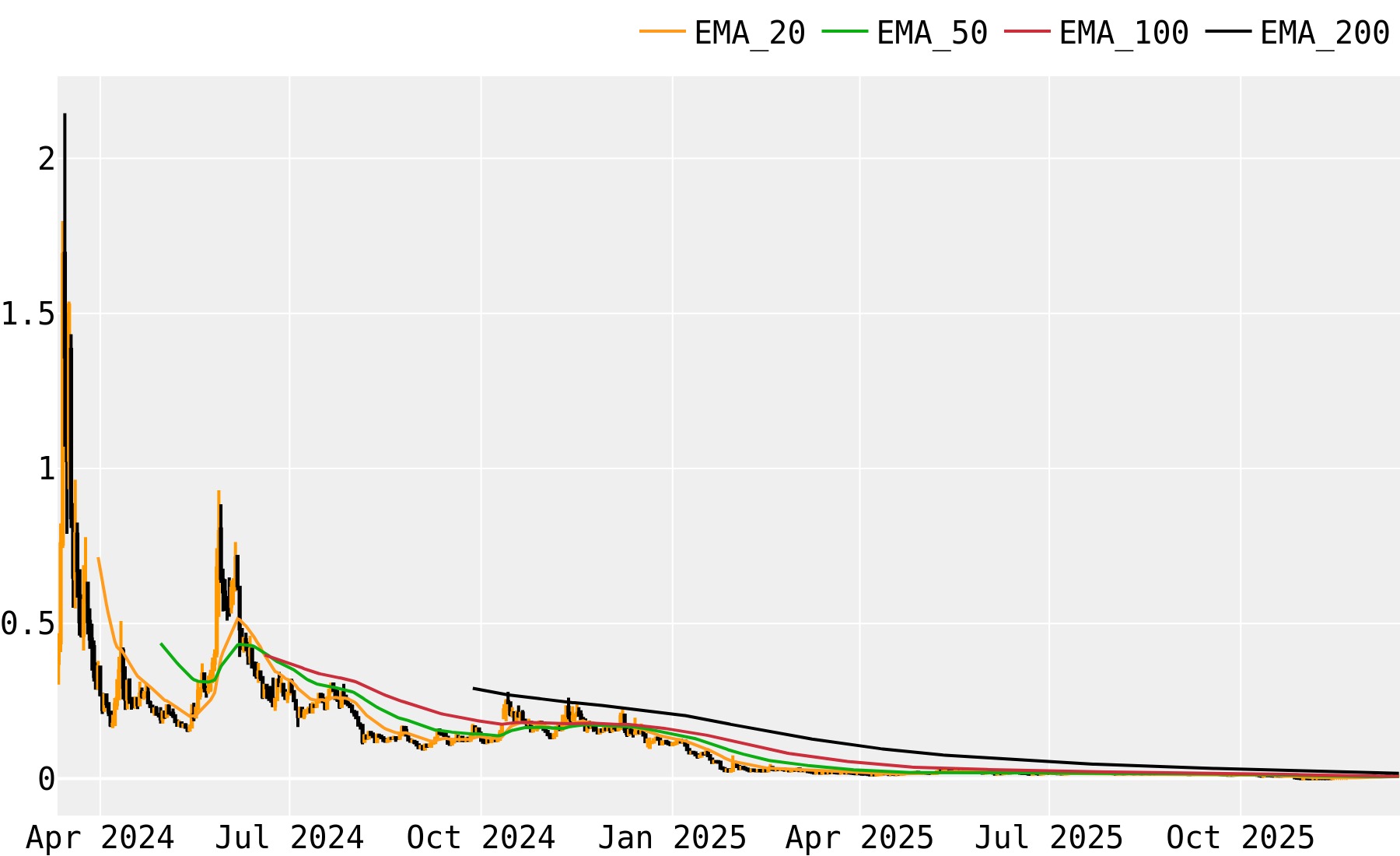 Medias móviles exponenciales de Peng